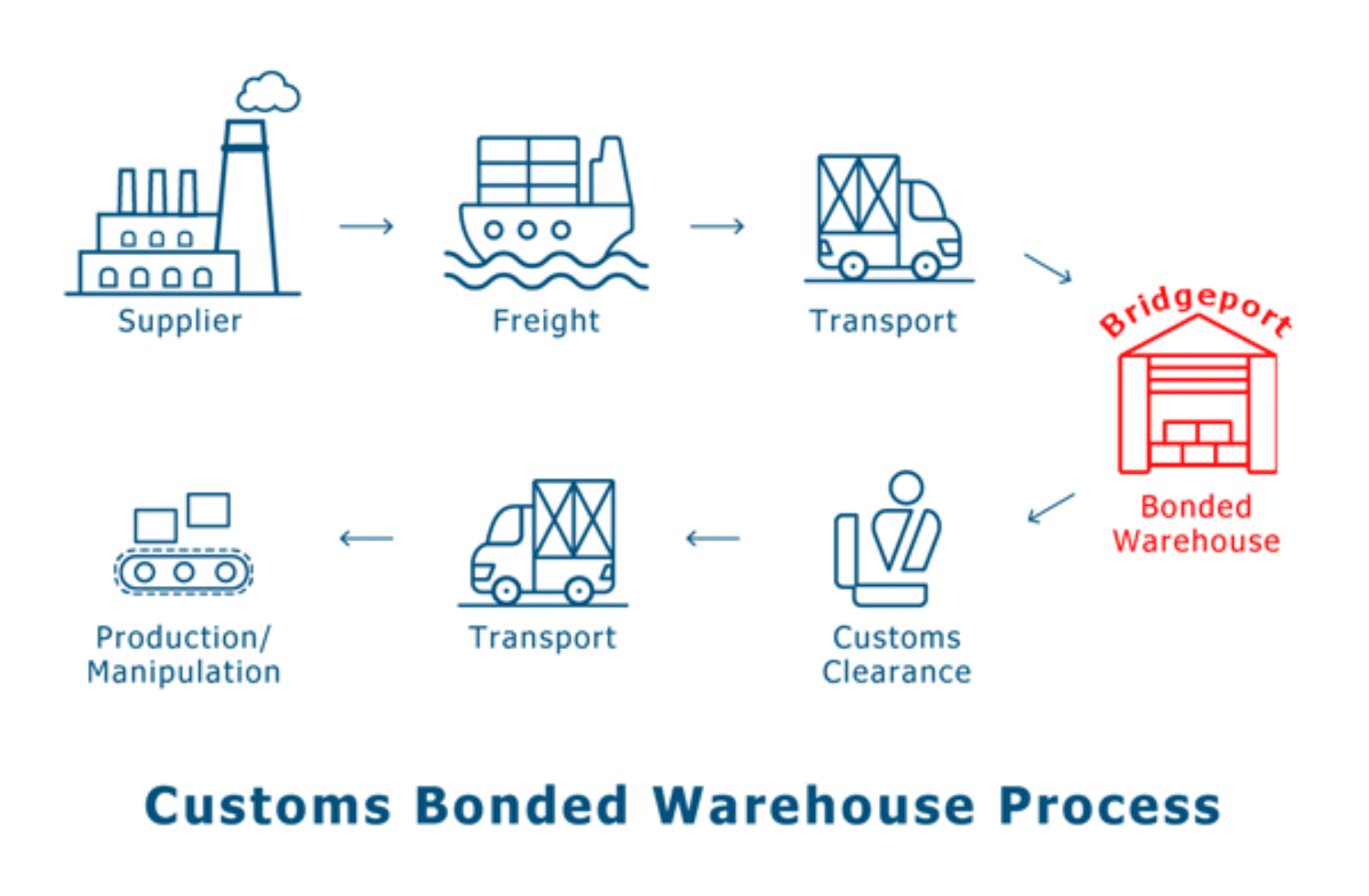 Things You Must Know About Bonded and Non-Bonded Warehouse