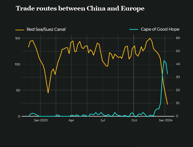 Red Sea Shipping Disruption: What You Need to Know